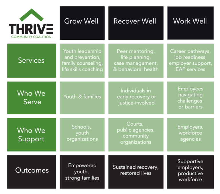 Programs – Thrive Community Coalition